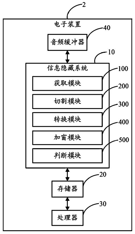 Information Hiding Method And System Eureka Patsnap