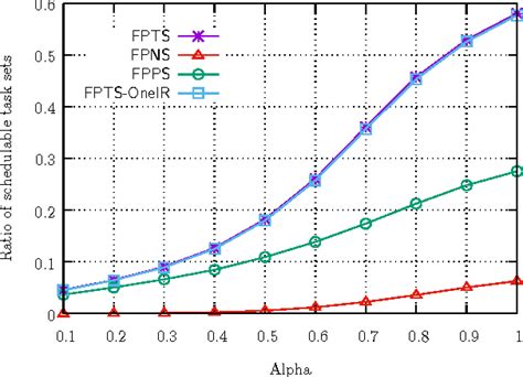 Figure 5 From Schedulability Using Native Non Preemptive Groups On An Autosar Osek Platform