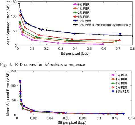 Figure 4 From End User Video Quality Prediction And Coding Parameters Selection At The Encoder