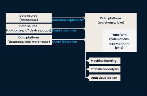 What Is Zero Etl Introducing New Approaches To Data Integration Datacamp