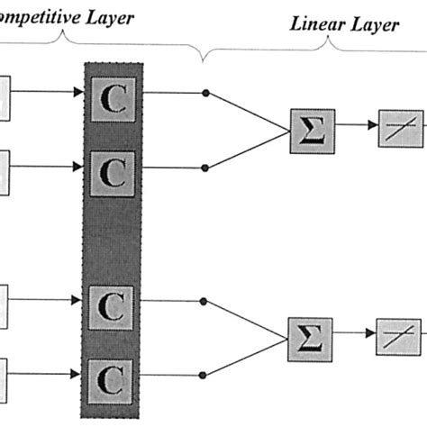 Diagram Of Lvq Neural Network Download High Resolution Scientific