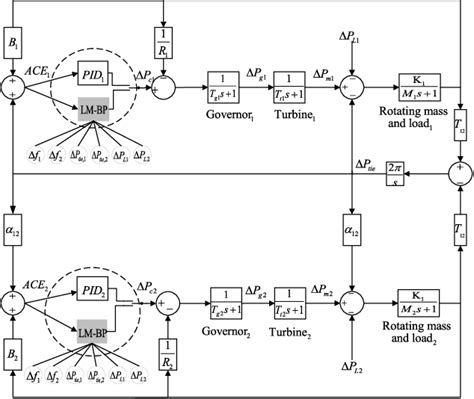 Figure 6 From False Data Injection Attacks On Lfc Systems An Ai Based