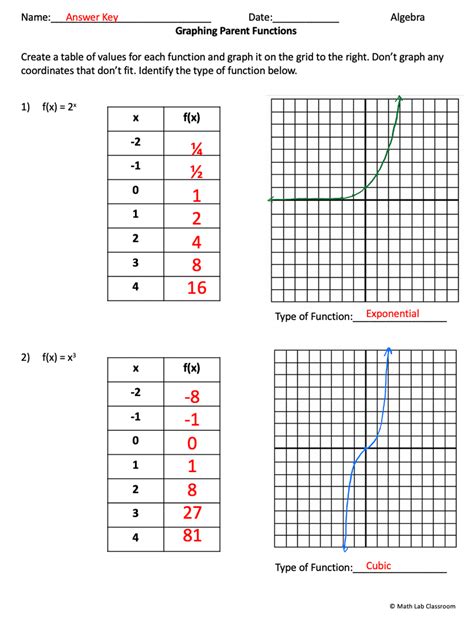 Graphing Parent Functions Worksheets Library
