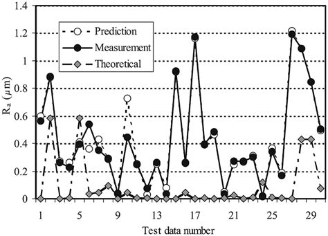 Ra Values Obtained From Prediction Using The Ann Theoretical