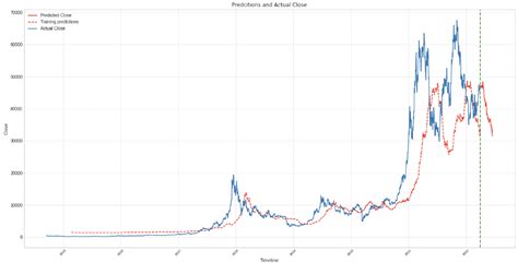 Figure 1 From Cryptocurrency Price Prediction Using Forecasting And