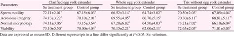 Effects Of Selenium Supplementation On Sperm Of Saanen Bucks In Cooled