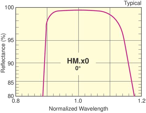 UV Fused Silica High Energy Nd YAG Laser Mirrors