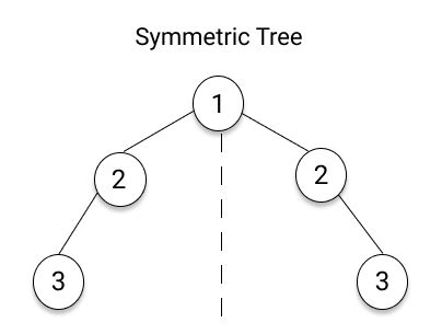 Symmetric Binary Tree
