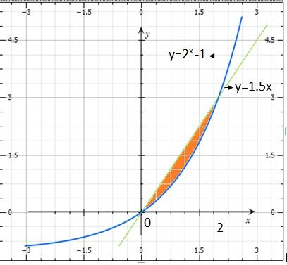 Determine The Area Between The Curves Y 2 X 1 And Y 1 5x On The