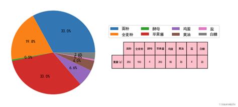 Matplotlib中的饼图与表格插件参数详解 Csdn博客
