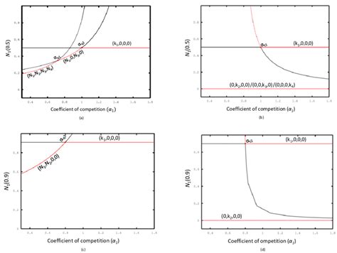 The density plots at location x of species as α varies Figures Download Scientific Diagram