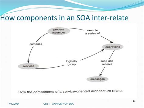 Anatomy Of Soa Thomas Erl Service Oriented Architecture Pptx