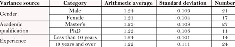Arithmetic Averages And Standard Deviations In The Inclusion Barriers Download Scientific