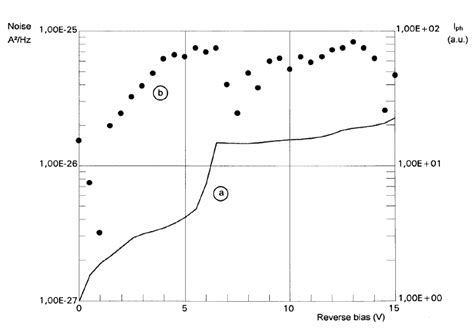 Bias dependence in a semi log plot excitation at λ 1 3 μ m a Download Scientific
