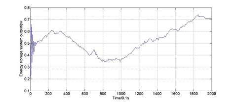 Islanded Microgrid Frequency Control Results Comparison The Output Download Scientific Diagram
