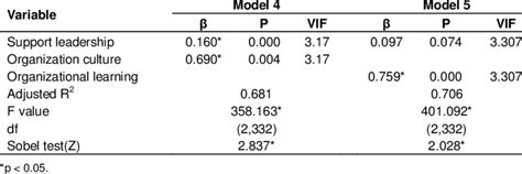 Mediating Effect Test Download Table