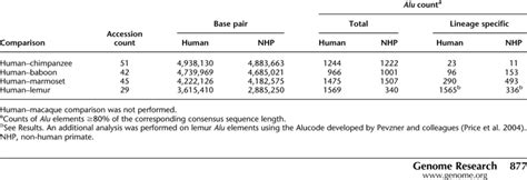 Alu Elements In Primate Genomics Sequences Download Table
