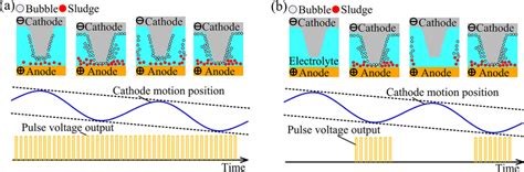 Schematic Diagram Of Different Ecm Methods A Vibration Assisted Ecm B Download Scientific