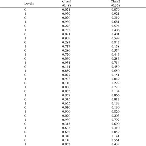 Classification Rates For The 3 Class Model Obtained From Turkey And The