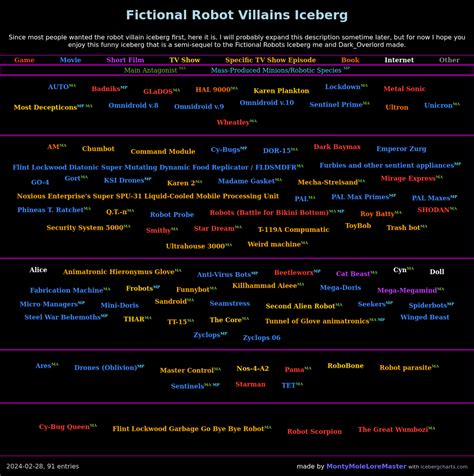 Update On My Fictional Robot Villains Iceberg Read Top Comment R