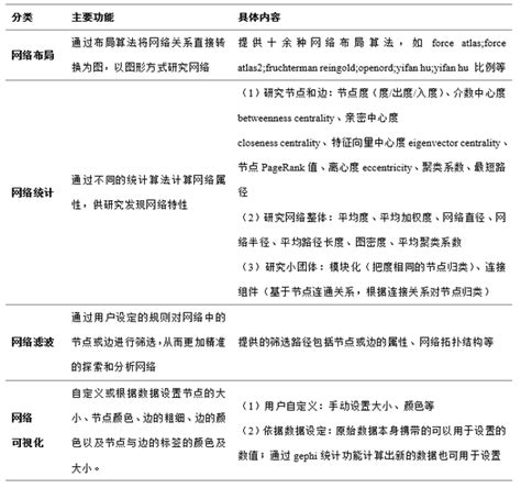 Gephi 通用网络分析与可视化 知乎 Gephi 通用网络分析与可视化 知乎