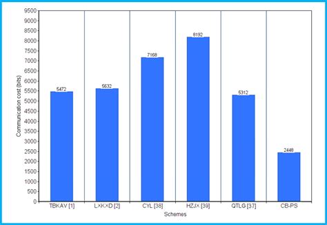 Figure 1 From A Lightweight And Secured Certificate Based Proxy