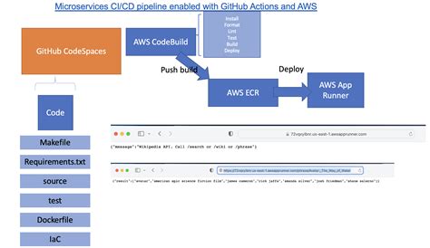 Github Yasminepanmicroservices A Microservices Based Wikipedia