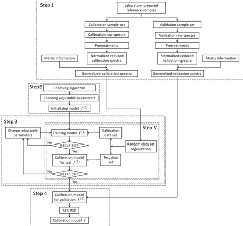 Flowchart For The Buildup Of The Multivariate Calibration Model The Download Scientific