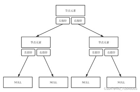 二叉树知识汇总 Csdn博客