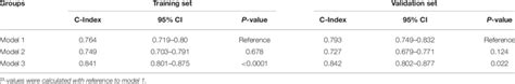 discrimination power analysis of three models using cross validations