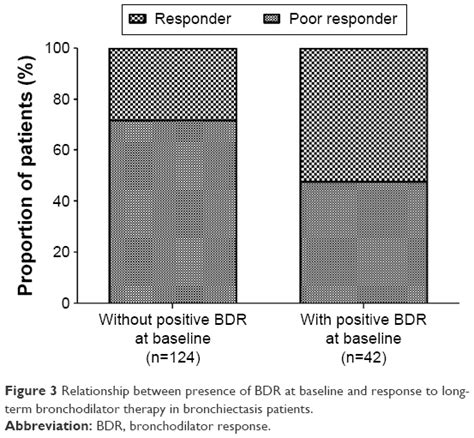 Effects Of Long Term Bronchodilators In Bronchiectasis Patients With A Copd