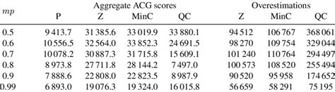 Aggregate Acg Scores And Number Of Overestimations Download Table