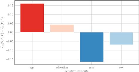 Figure 5 From The Fundamental Limits Of Least Privilege Learning