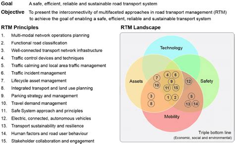 1 Rtm Framework Underpinned By 15 Principles And Five Areas Of Download Scientific Diagram