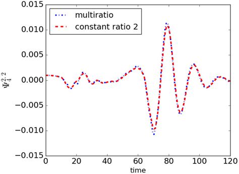 Binary Black Holes Gravitational Wave At R 15 With Two Different Download Scientific Diagram