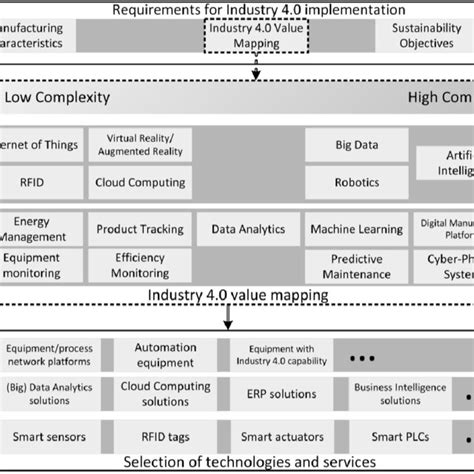 Implementation Framework For Sustainable Manufacturing Using Industry Download Scientific