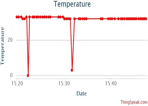 Graph Illustration Of Temperature Data Download Scientific Diagram