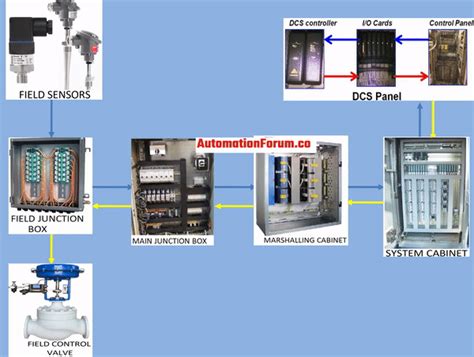 Active And Passive Instruments Instrumentation And Control Engineering