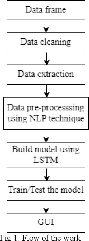 figure 1 from gui an interface for hate speech detection using nlp technique semantic scholar