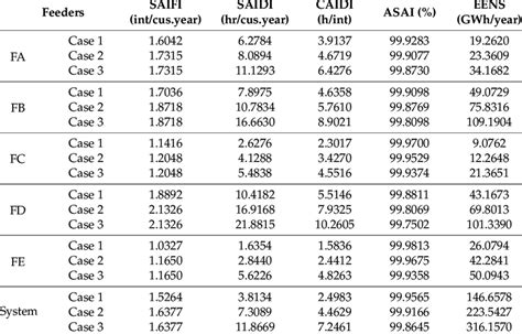 System Reliability Performance Under Three Cases Download Table