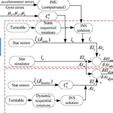 The Precision Evaluation Framework Of The Proposed Method Download