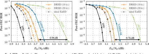 Figure 3 From Improved Soft Aided Error And Erasure Decoding Of Product