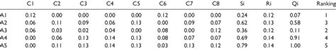 Weighted Defuzzified Values And Ranking Results Download Scientific