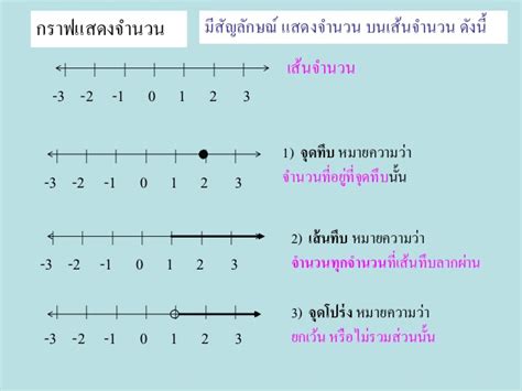 อสมการและกราฟแสดงจำนวน 1