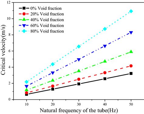 Variation Of Critical Velocity Of Two Phase Flow With The Void Fractions Download High