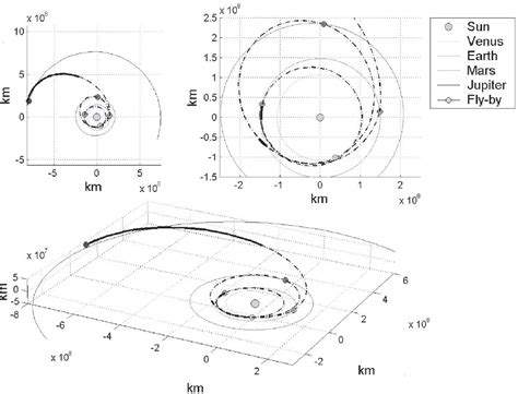 Figure 1 From Design Of Low Thrust Multi Gravity Assist Trajectories To