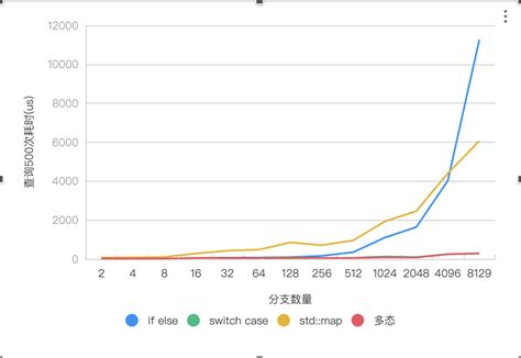 C中的if语句、switch语句、stdmap以及多态比较c多态和if Else 分支判断哪个运行性能高 Csdn博客