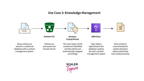 Amazon Comprehend Scaler Topics