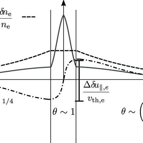 The Illustration Shows The Nonadiabatic Electron Density δne And Download Scientific Diagram