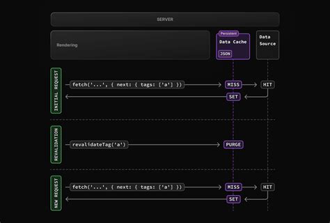 Building Your Application Caching Nextjs